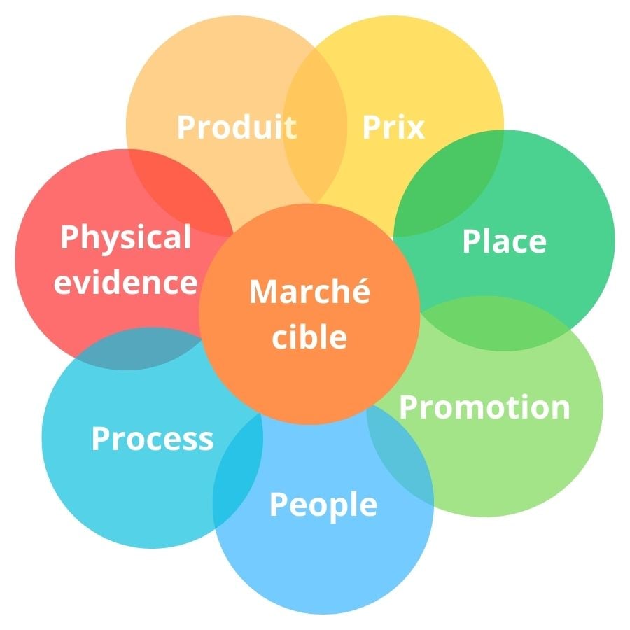 Qu'est ce que le marketing mix 4p, 5p et 7p