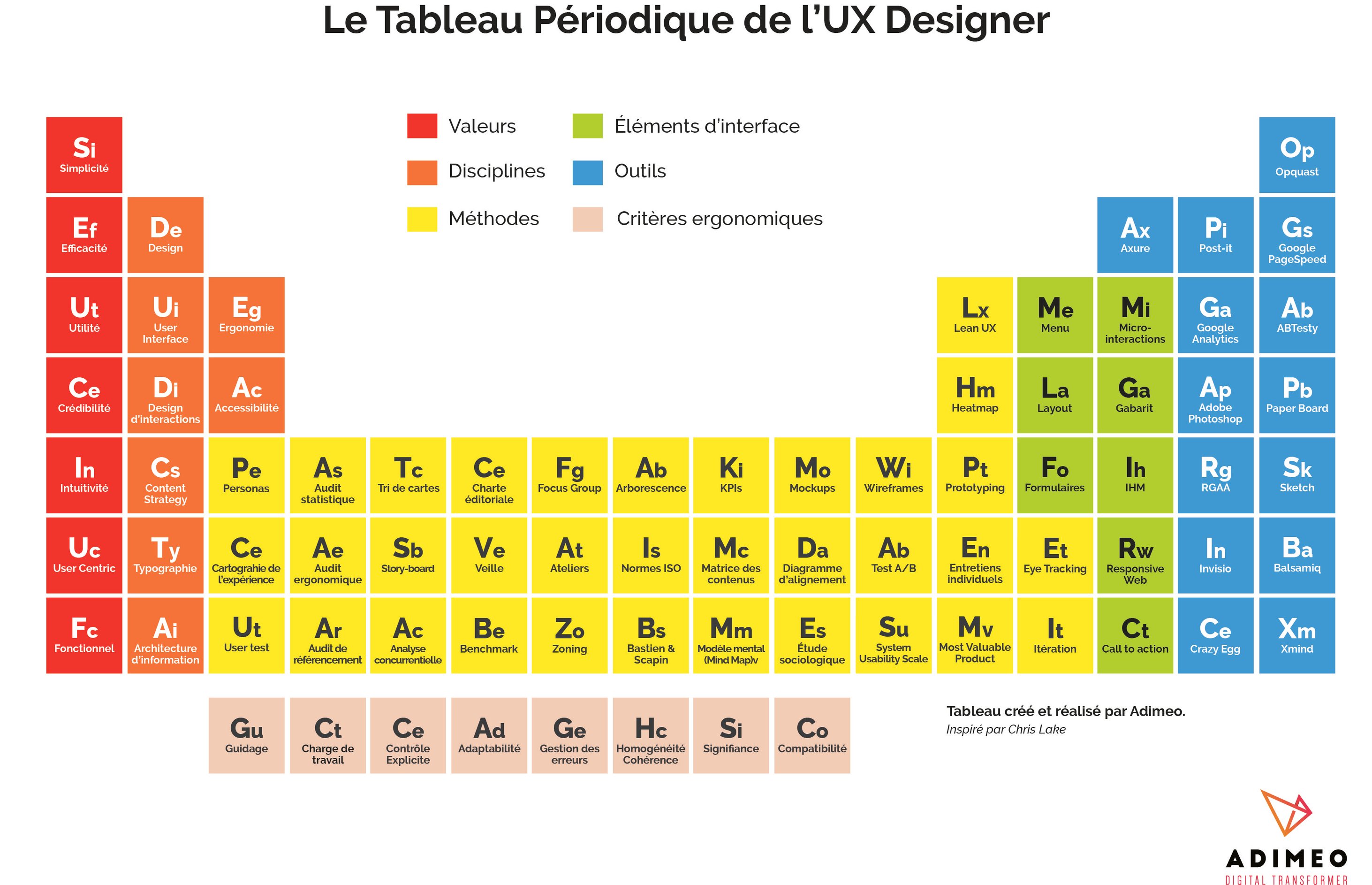 Le tableau périodique de l'UX Designer