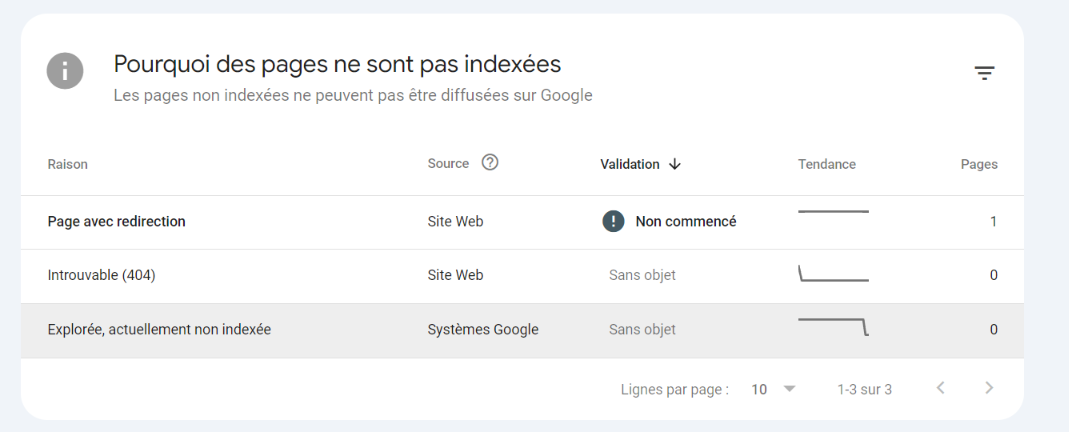 Les bonnes pratiques pour résoudre les pages non indexées