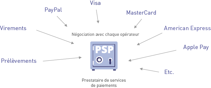 Quelle solution de paiement (PSP) choisir pour votre site E-commerce ...