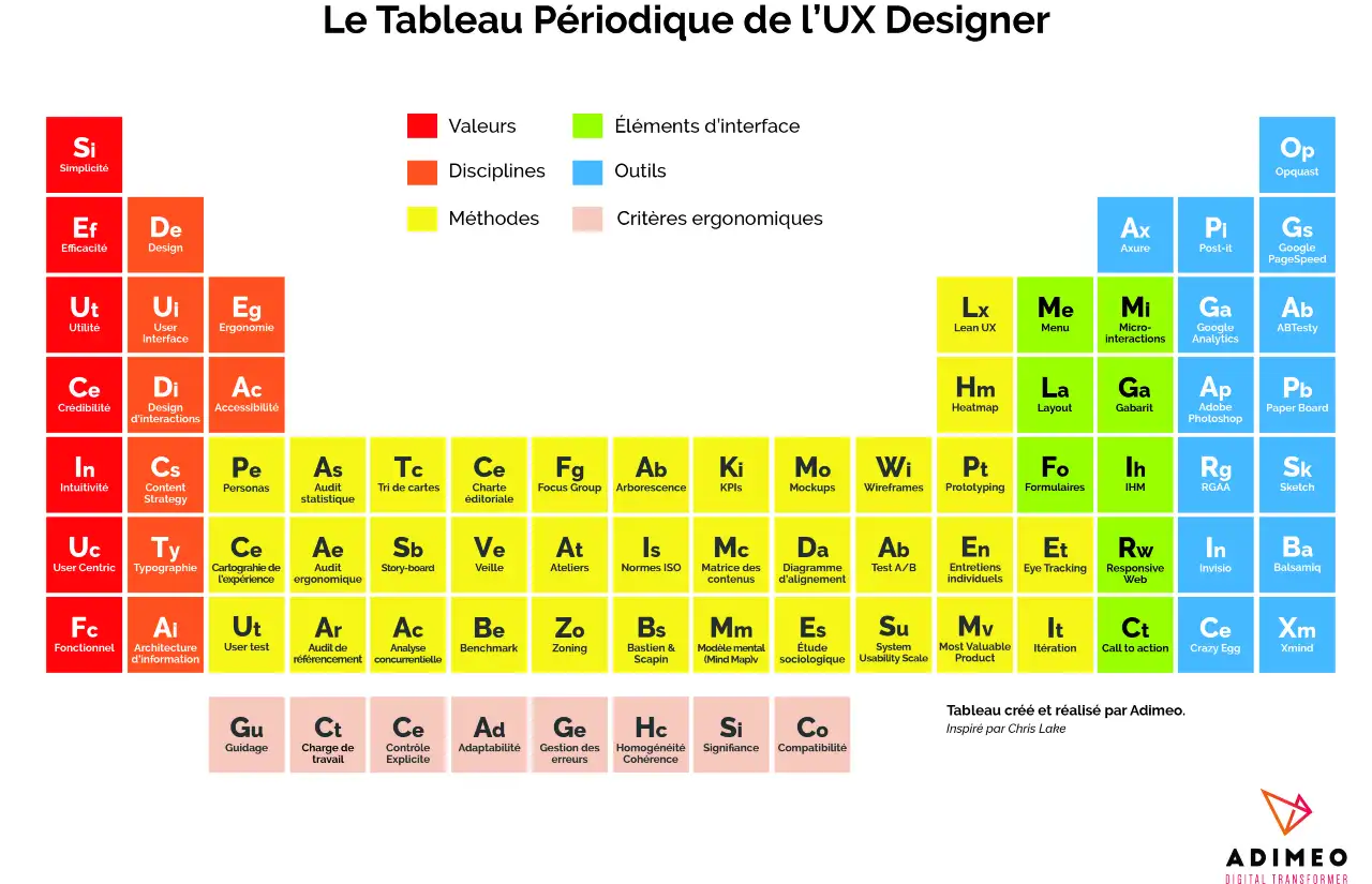 Le tableau périodique de l'UX Designer