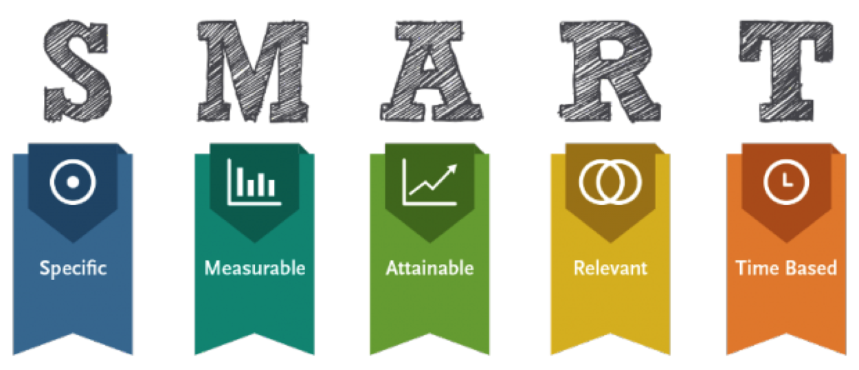 Comment formuler un objectif SMART